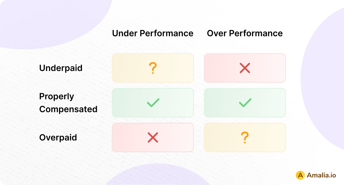 Pay vs. Performance: A Framework to Improving Your Compensation Structure | Amalia Blog